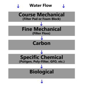 Filter Media Types Guide – Advanced Aquarium Concepts